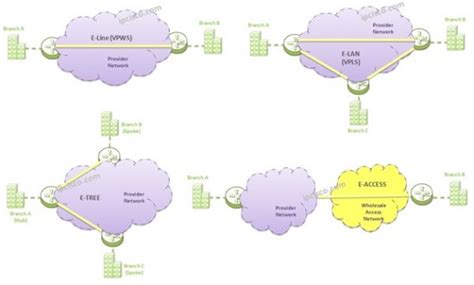 Metro Ethernet Types E Line E LAN E Tree E Access IpCisco