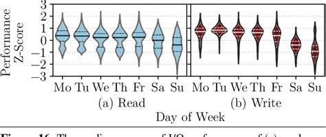 Figure 16 From Systematically Inferring Io Performance Variability By