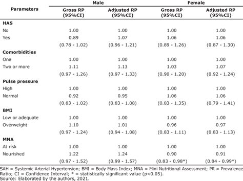 Correlation Between Cognitive Decline And Sex In The Patients From The Correlation Between Cognitive Decline And Sex In The Patients From The