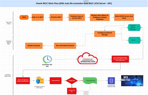 bizinsight consulting blog use case to implement bi cloud connector bicc