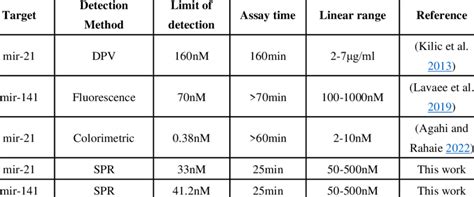 Comparison Of Our Proposed Method With Other Methods For Mirna Detection Download Scientific