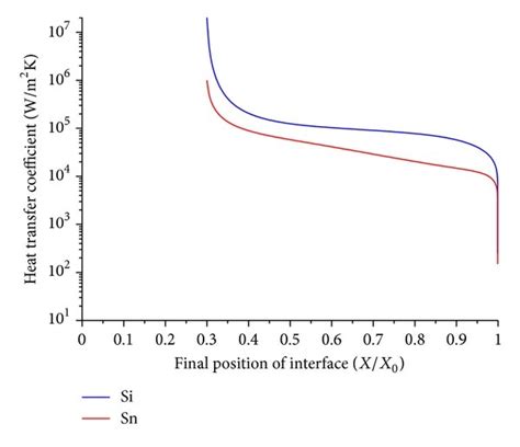 Solid Liquid Interface Temperature At Andre Mccann Blog