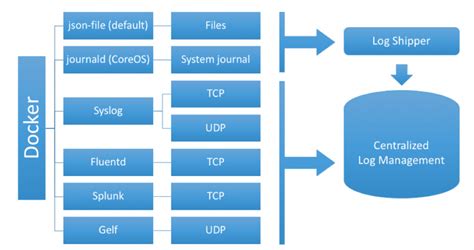 Top 10 Docker Logging Gotchas Every Docker User Should Know