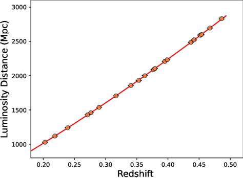 Figure 3 From Constraining The Modified Friction In Gravitational Wave