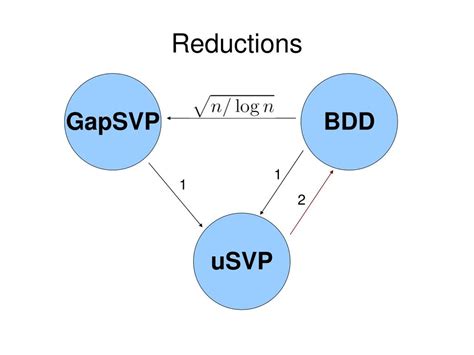 ppt on bounded distance decoding unique shortest vectors and the