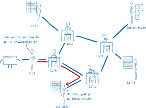 Misconceptions About DNS Over HTTPS BLARROW Innovating The Digital Future