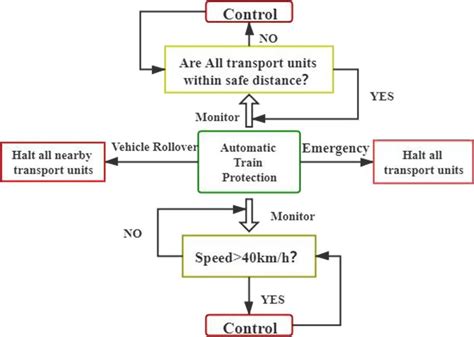 The Function Design For The Communication Based Train Con Trolcbtc System How To Solve The