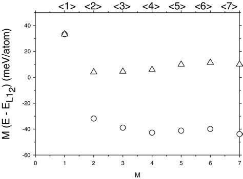Vasp Calculated Values Of The Energy Differences From L1 2 Multiplied Download Scientific