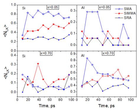 The Time Dependence Of Download Scientific Diagram