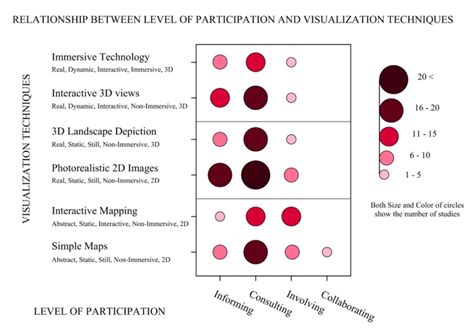 The Relationship Between Most Common Visualization Techniques And Level