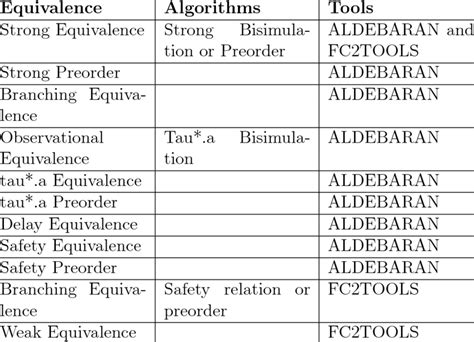 Lists The Tools And Corresponding Equivalence Algorithms Implemented In