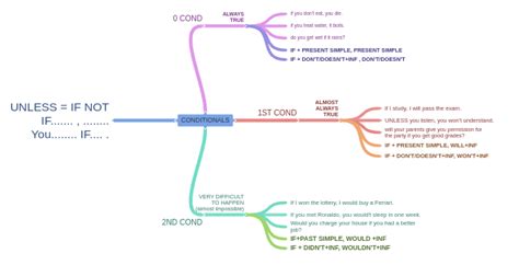 Conditionals Coggle Diagram