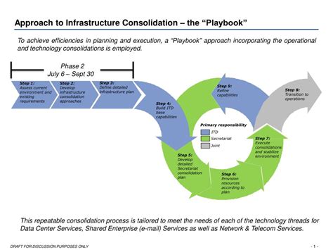 Ppt Approach To Infrastructure Consolidation The “playbook” Powerpoint Presentation Id 3814863