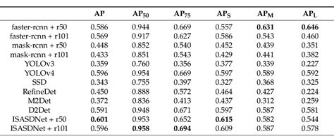 Table 2 From A Deep Detection Network Based On Interaction Of Instance