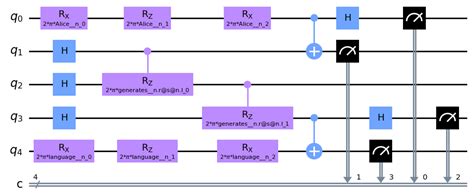 Quantum Natural Language Generation On Near Term Devices Deepai