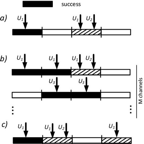 Standard Models Of Random Multiple Access Download Scientific Diagram