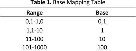Table 1 From Distribution Based Fuzzy Time Series Markov Chain Models For Forecasting Inflation