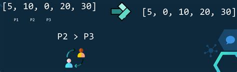 Algoritmo De Ordenamiento De Burbuja Bubble Sort