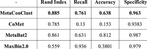 Evaluation Of MetaConClust For Sharon Dataset Download Scientific Diagram