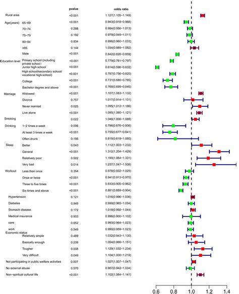 Univariable Logistic Proportional Regression Analyses Show Associations