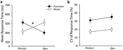 Sex Differences In Mean And Variability Of Pre Motor And Motor Response Download Scientific