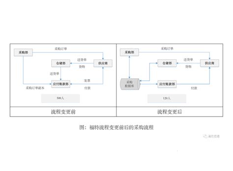 【流程管理体系】变更1条流程减少380人，福特40年前怎样做到的？ 知乎