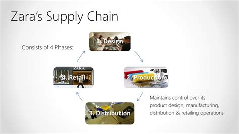Zara Supply Chain Diagram