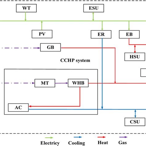 Master Slave Game Model Framework Of The Pies Download Scientific Diagram