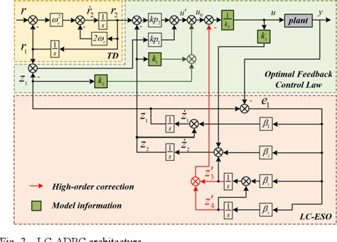 Figure 3 From Adrc Based Controller With Linkage Compensation For
