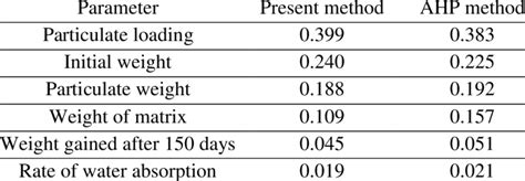 Normalised Weight Values For The Current Method And Analytic Hierarchy Download Scientific