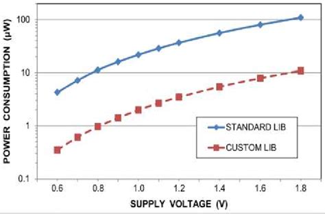 Simulated Power Consumption Of Sar Circuit For Two Different