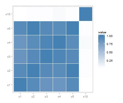 R Ordering X Axis On Correlation Heat Map Using Ggplot Stack Overflow