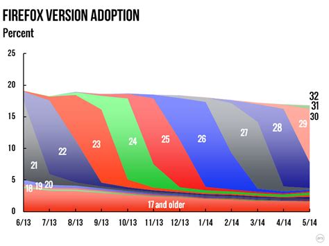 Though Popular For Porn Mobile Safari Drops Below Half Of Mobile Web Traffic Ars Technica