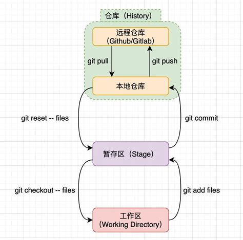 git工作原理 csdn博客