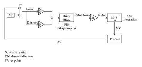 Neurofuzzy Controller Simulink Diagram Where Error Derror And Dout