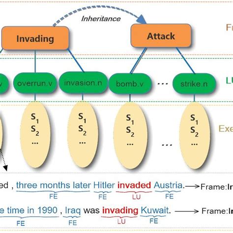 The Hierarchy Of Fn Corpus Where Each S K Under A Lu Is A Exemplar Download Scientific Diagram