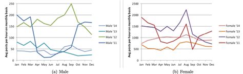 Average Number Of Posts Per Hour For Different Months For A Male And B