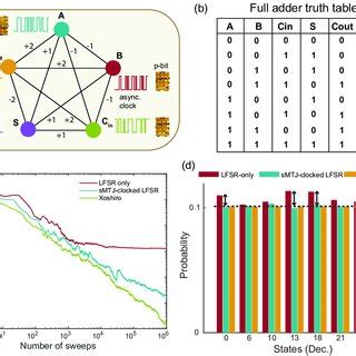 Inference On A Probabilistic Full Adder A Fully Connected Full Adder Download Scientific