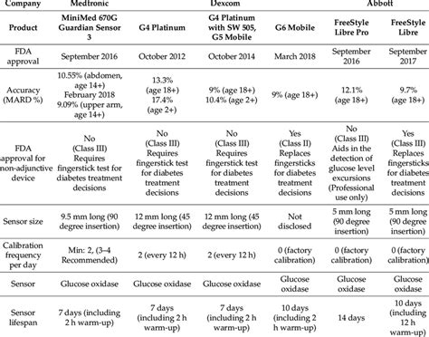 Comparison Of Commercial Continuous Glucose Monitoring Sensors