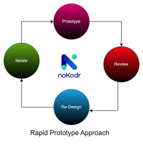 nokodr as rapid prototype solution to business in 2024 nokodr