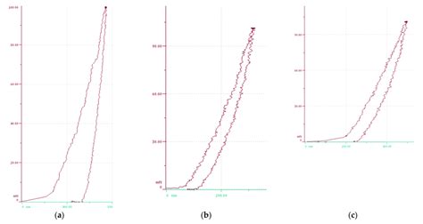 The Loading Unloading Test Results Carried Out On A N H Pn B Download Scientific Diagram