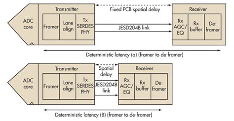 Demystifying Deterministic Latency Within Jesd204b Converters Electronic Design