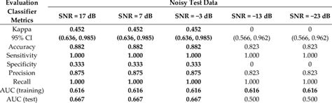 Ml Evaluation Parameters For Binary Rf Trained And Validated On