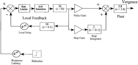 System Model Of The Initial Component Of Disparity Vergence Download