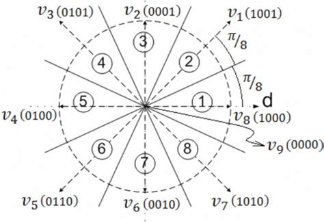 Voltage Vectors Generated By Four Leg Inverter And The Way Of