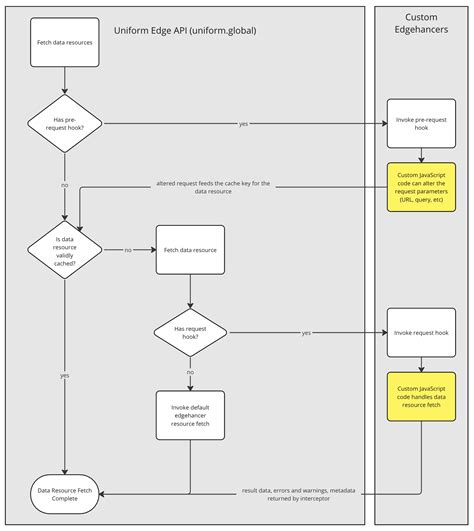 Custom Mesh Integrations Uniform Dxp Documentation
