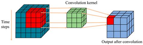 A Short Term Wind Power Forecasting Model Based On 3d Convolutional Neural Network Gated