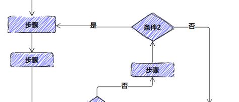 前端 这么好用的免费画流程图工具，错过后悔一万年，支持流程图、uml活动图、bpmn哦 个人文章 segmentfault 思否