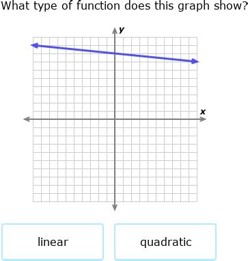 IXL Identify Linear And Quadratic Functions From Graphs Year Maths Practice