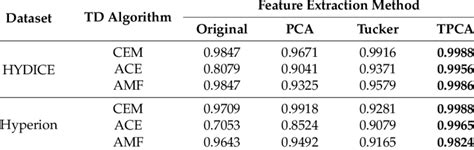 Aucs And Running Time For The Td Of Synthetic Datasets With Different Download Table